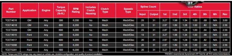 Tremec Tutorial: A Quick Guide to Tremec Transmissions and Shifters ...