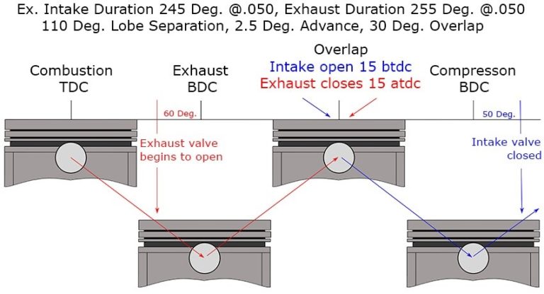 Comparing Camshafts (Part 2): Consider Individual Timing Events When ...