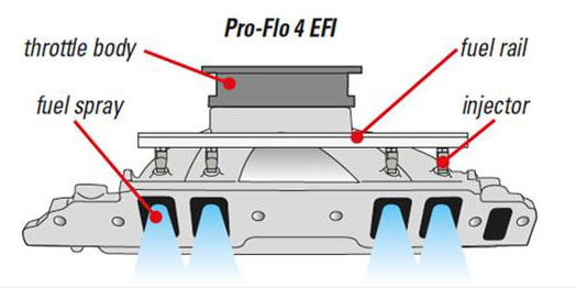 Parts Bin: Edelbrock Pro-Flo 4 Electronic Fuel Injection Systems ...