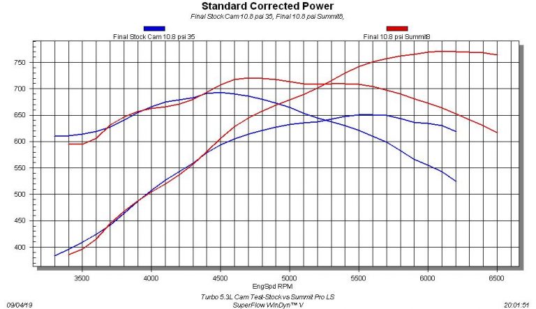 Dyno Test: Adding 120 HP with Cam Swap in Turbo LS 5.3L