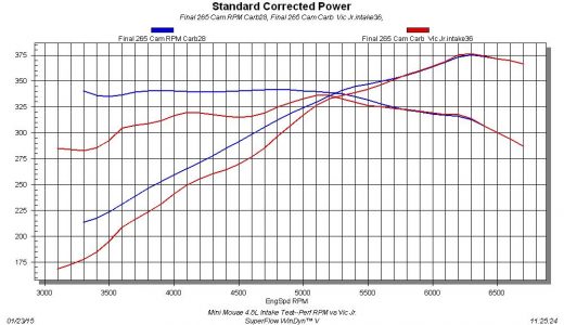 Single-Plane vs. Dual-Plane Intake Manifold Test on a Carbureted 4.8L LS
