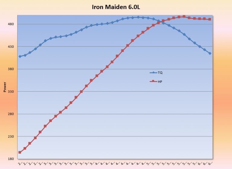 Ask Away with Jeff Smith: Upgrades to GM LS 6.0L 4x4