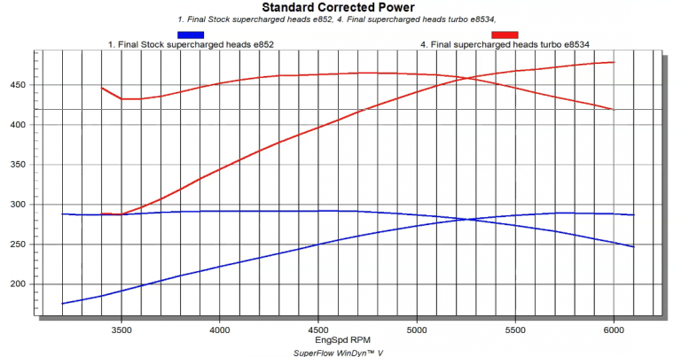 Compound Boost! Turbo/Supercharged 3800 V6 (Part 2)