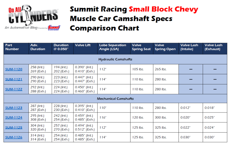 The Muscle is Back: A New Line of Summit Racing Muscle Car Flat Tappet ...