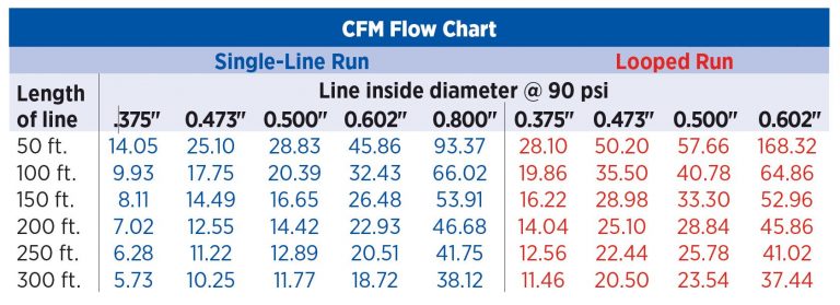 Mailbag: Picking the Right Size Air Line Hose for a Shop's Compressed ...
