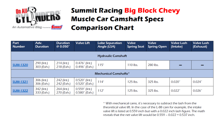 Flat Tappet Rat Muscle: Summit Racing Muscle Car Camshafts for Big ...