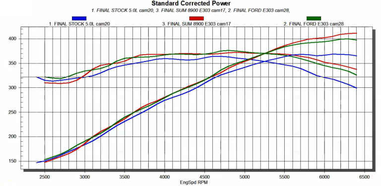 Plus is the New E: Summit Racing E303 Plus vs. Ford E303 Camshaft ...
