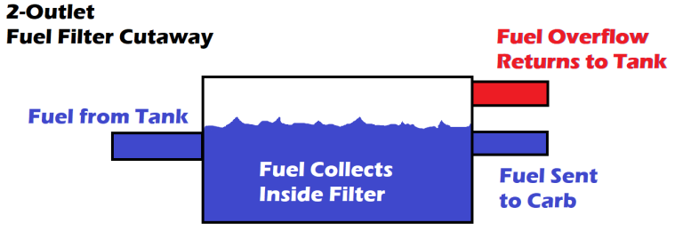Orientation Session: Your Fuel Filter's Position May Impact How Your ...