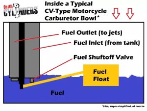 How a Stuck Carburetor Fuel Shutoff Float Valve Led to a Poor-Running ...