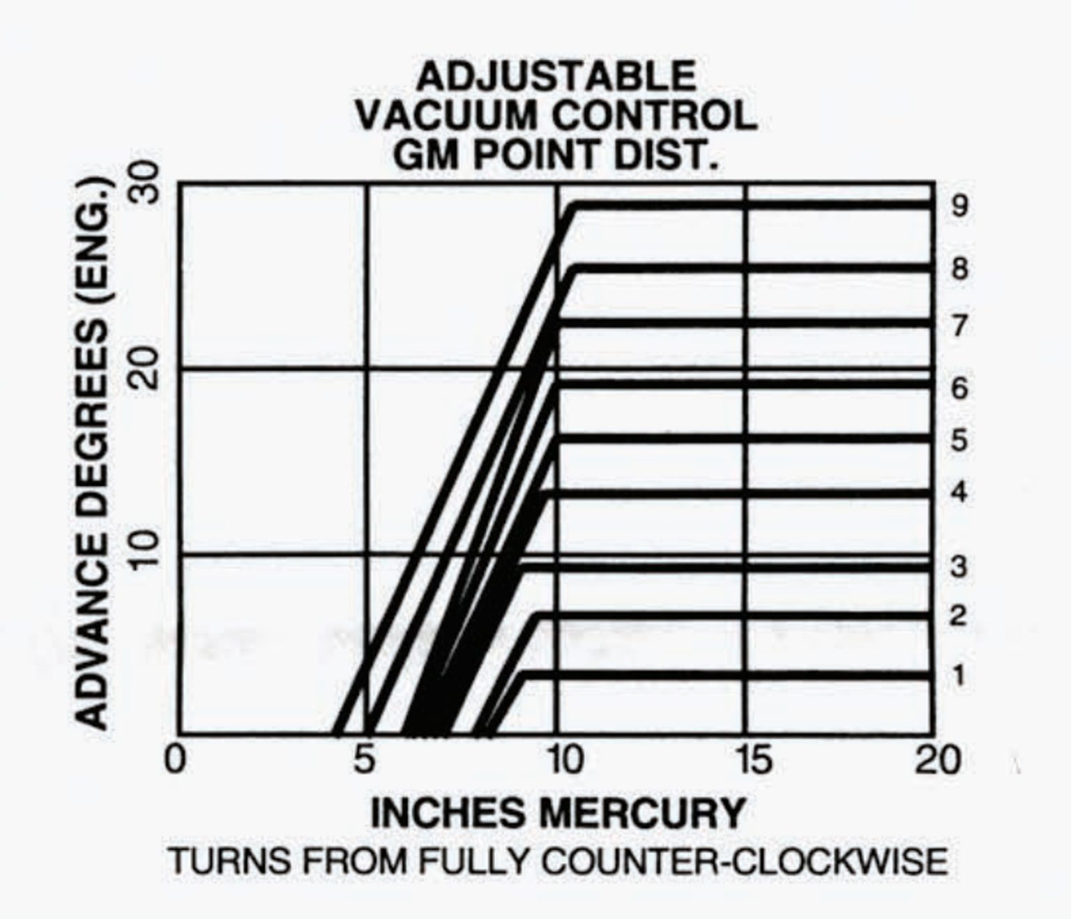 Ask Away! with Jeff Smith: Matching Up Vacuum & Mechanical Advance