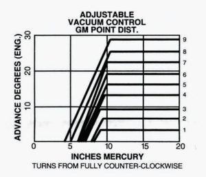 Ask Away! with Jeff Smith: Matching Up Vacuum & Mechanical Advance