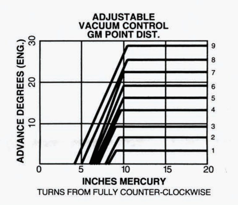 Ask Away! with Jeff Smith: Matching Up Vacuum & Mechanical Advance