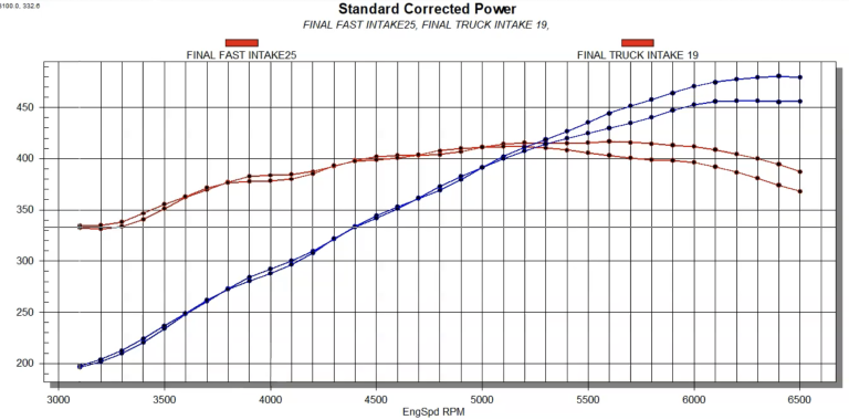 Going FAST(er)! A 5.3L LS Intake Manifold Comparison Test