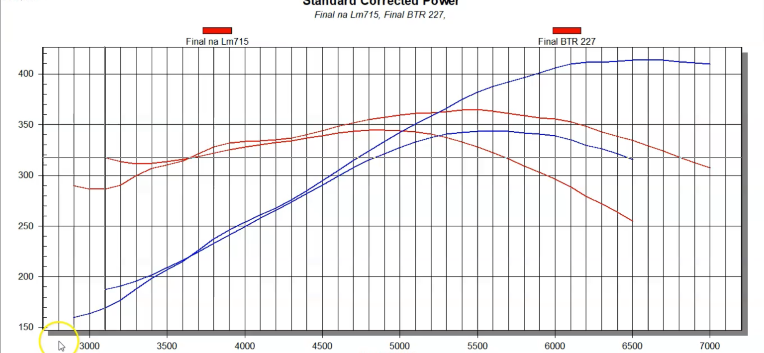 Valvetrain Vigilantes? Camshaft vs. Roller Rockers Test