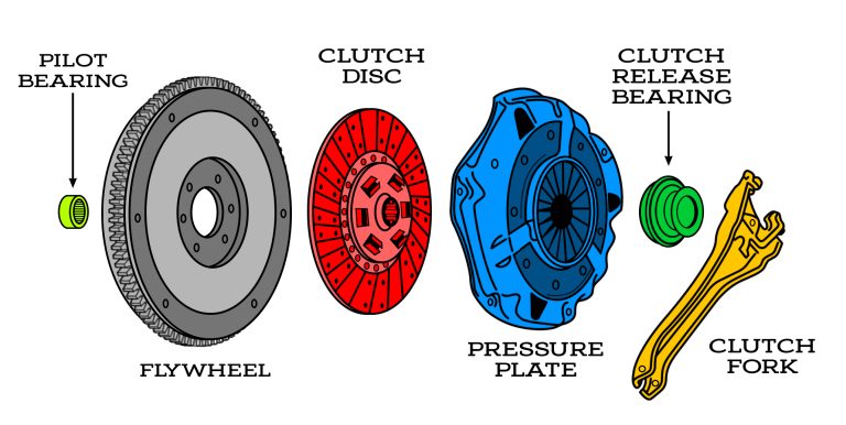 Tech 101: Basic Anatomy of a Vehicle Clutch Assembly & How to Measure ...