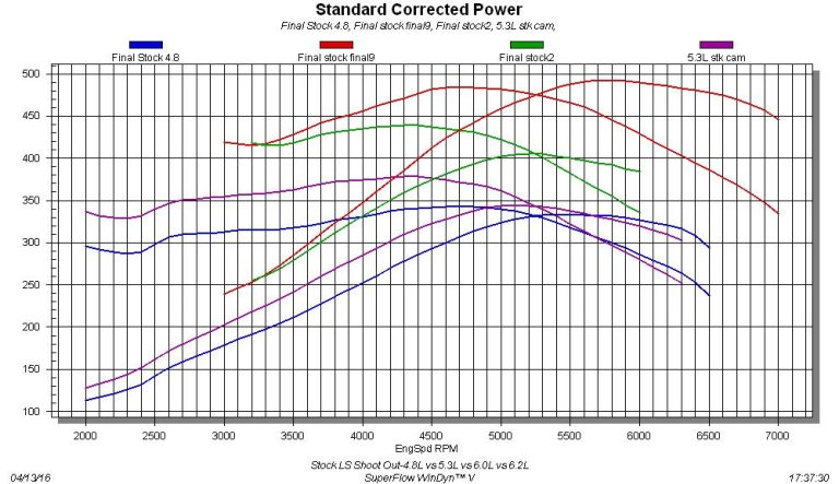 Bolt-On Basics: Making Simple LS Engine Power