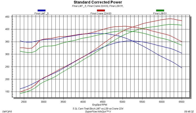 Bolt-On Basics: Making Simple LS Engine Power