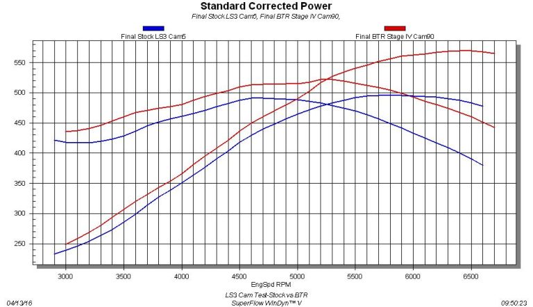 Bolt-On Basics: Making Simple LS Engine Power