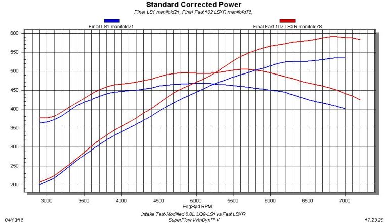 Bolt-On Basics: Making Simple LS Engine Power