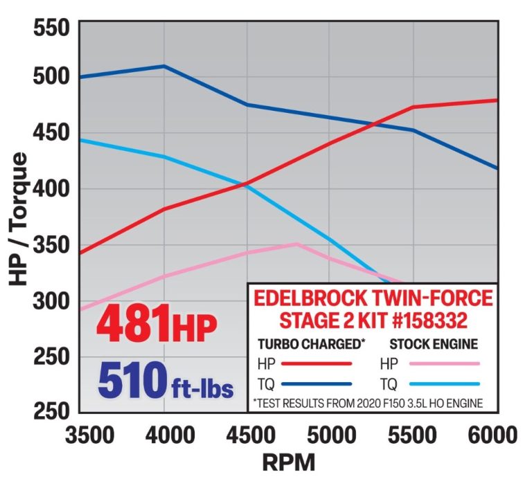 Up to 500 HP for the 3.5L EcoBoost! Edelbrock Has Twin-Force Turbo Kits ...