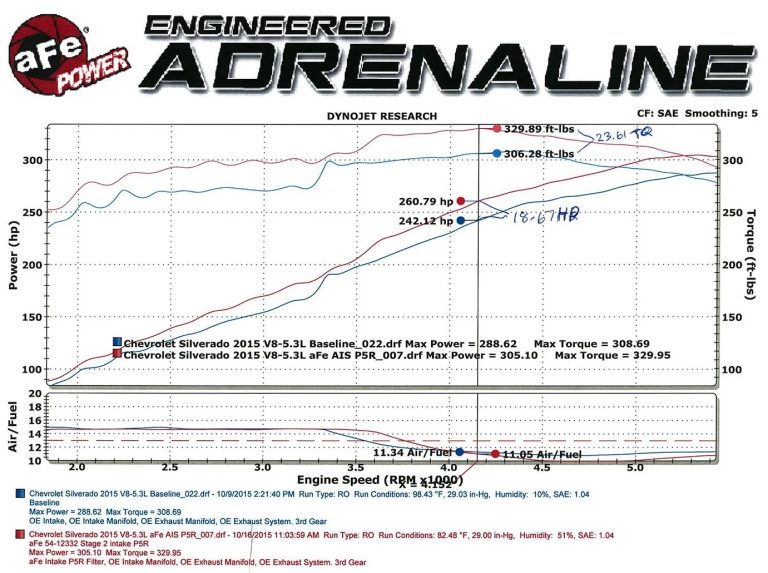 How Much Horsepower Do Cold Air Intake Kits Add?