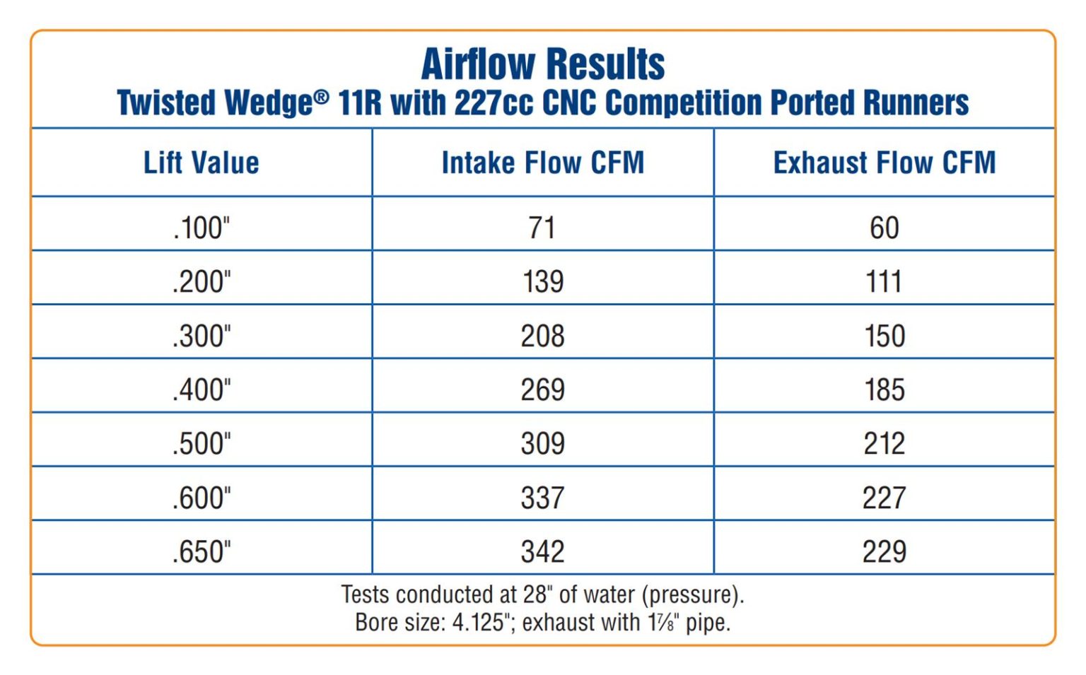 Parts Bin: Build Big Power in Your Small Block Ford with Trick Flow ...