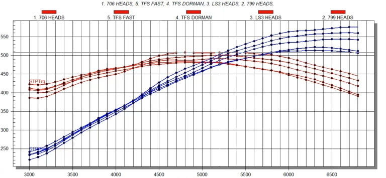 6.0L LS Cylinder Head Shootout: 706 vs. 799 vs. 823 vs. Trick Flow GenX 225